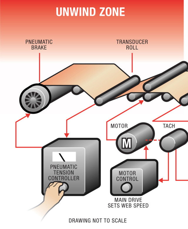 Tension Control: Choose Open- or Closed-Loop? - Converter Magazine