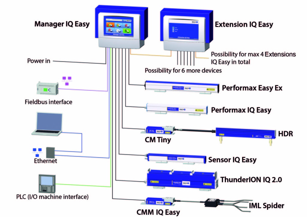 Perfect film production with electrostatic charge close to zero ...
