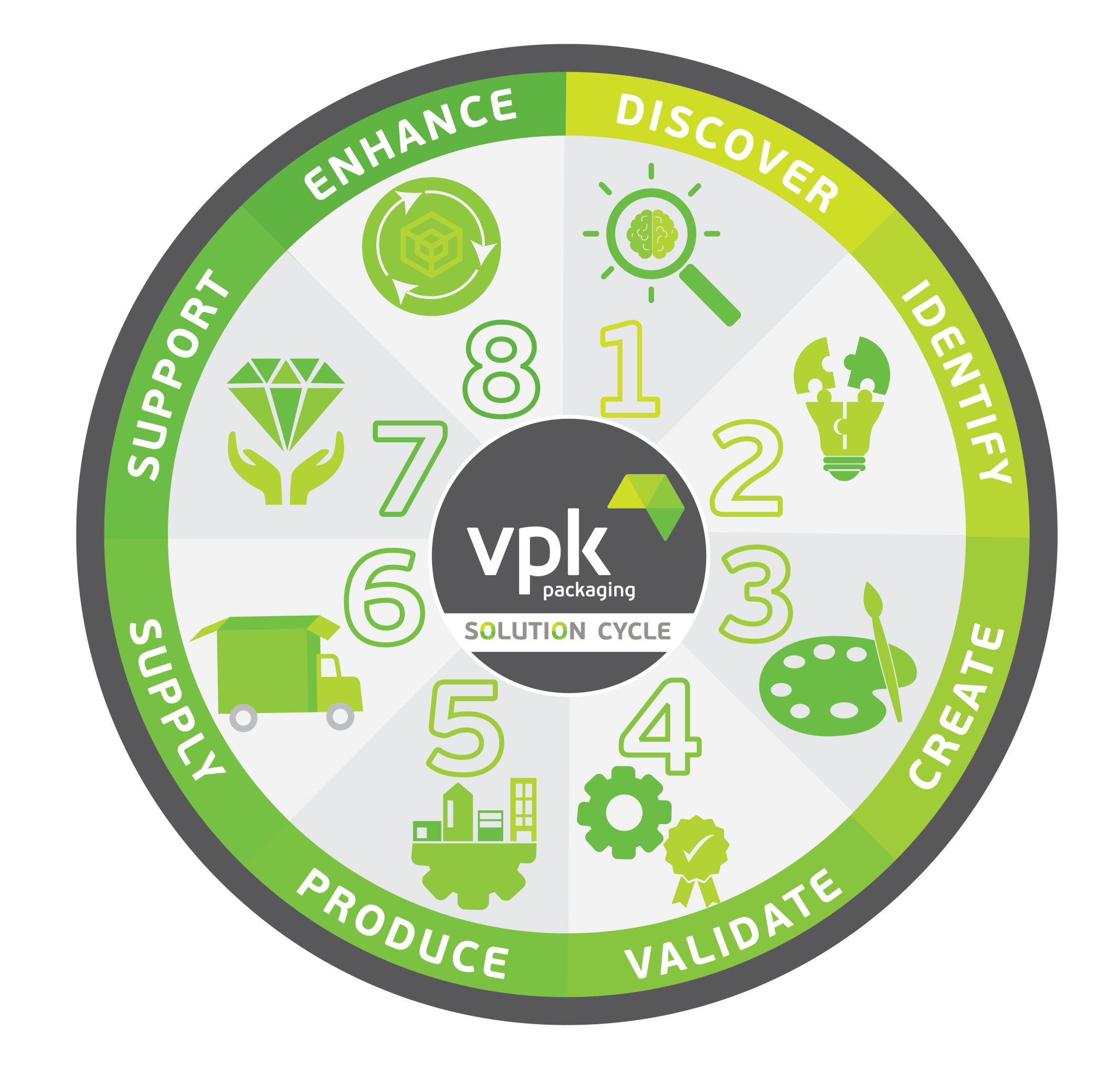 VPK introduces its new Eight-Step Solution Cycle to Drive Smarter, More ...